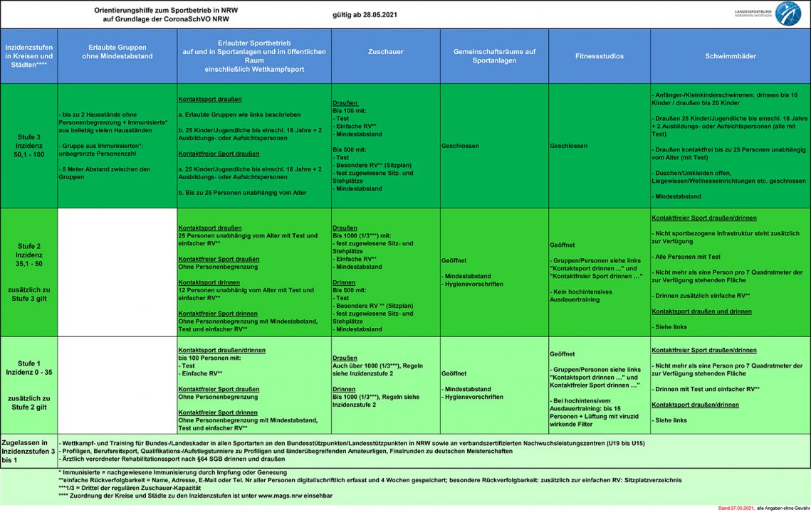 Dreistufiges Modell für den Sport in NRW | AFCV NRW
